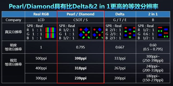 OLED像素排列汇总更新：六角形晶体、鼎型、RoundDiamondPixel、Pearl.....-电子工程专辑
