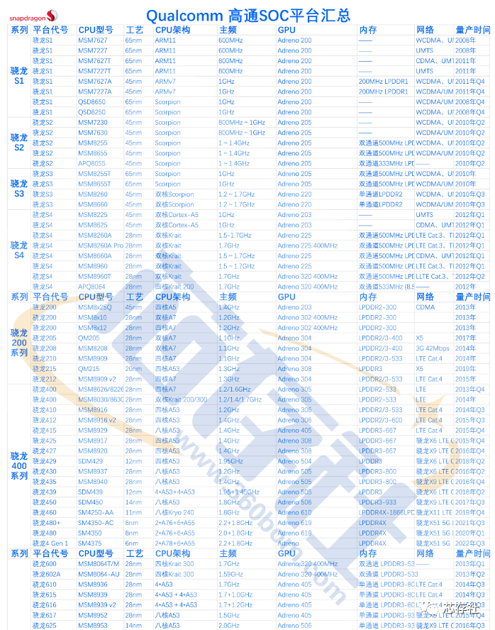 MTK、高通、紫光展锐手机SOC平台型号对比汇总(含详细参数，更新至2023年2月份）-电子工程专辑