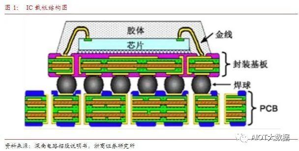 在2027年，全球先进IC基板有望写下创纪录的290亿美元营收-电子工程专辑