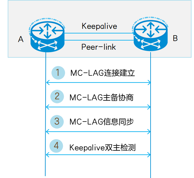 “单身”链路易翻车？MC-LAG教你组"网络CP"-电子工程专辑