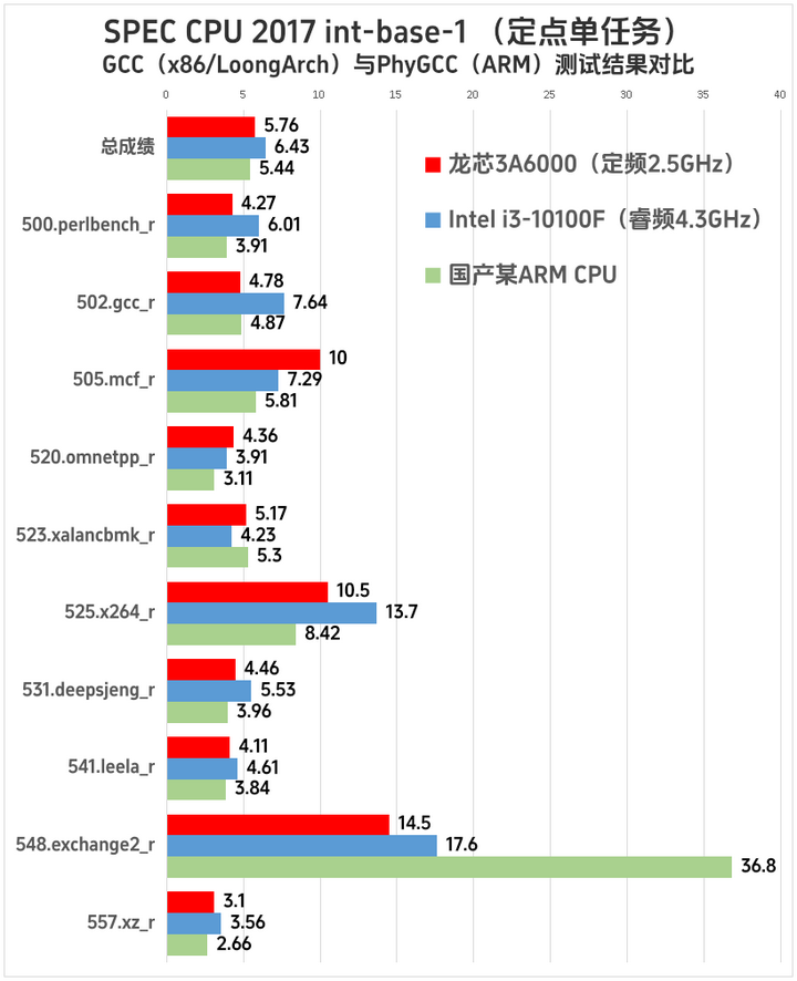 龙芯3A6000堪称性能成长CPU-电子工程专辑
