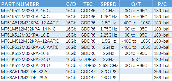 Micron美光eMMC、UFS、DDR、LPDDR、NAND、eMCP、uMCP存储芯片对照表-免费获取EXCEL表格-电子工程专辑