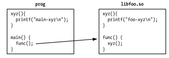 Linux静态库与共享库基础知识-电子工程专辑
