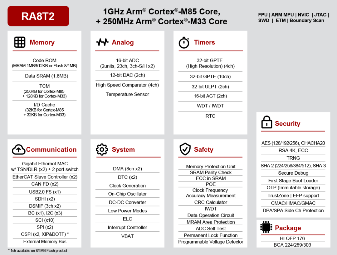瑞萨工业网络和机器人应用的旗舰MCU 1GHz CM85内核RA8T2——超高算力、高实时性，支持TSN及多协议工业以太网-电子工程专辑