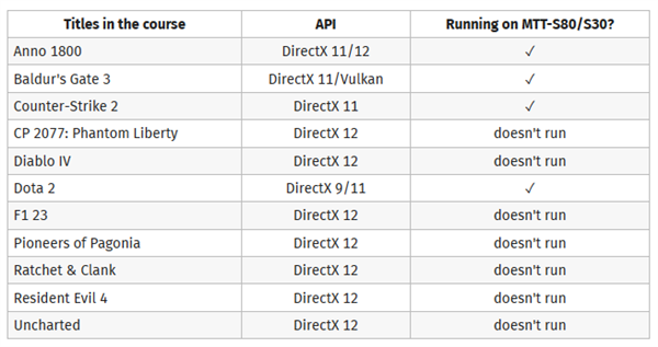 摩尔线程入门显卡MTTS30首测！大战AMD、Intel核显-电子工程专辑