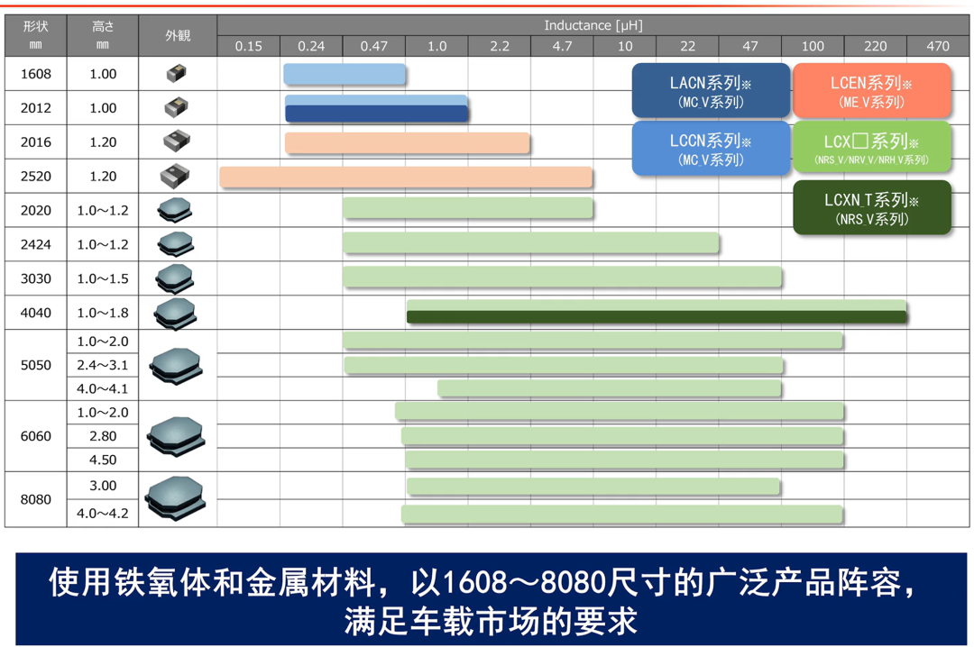 AMEYA360代理|太阳诱电MCOIL™金属类功率电感器和铁氧体类功率电感器-电子工程专辑