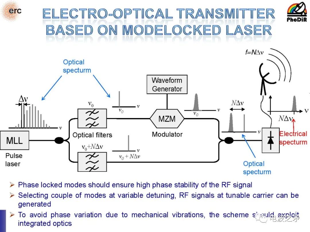 PHODIR项目：基于光子学的全数字雷达-电子工程专辑