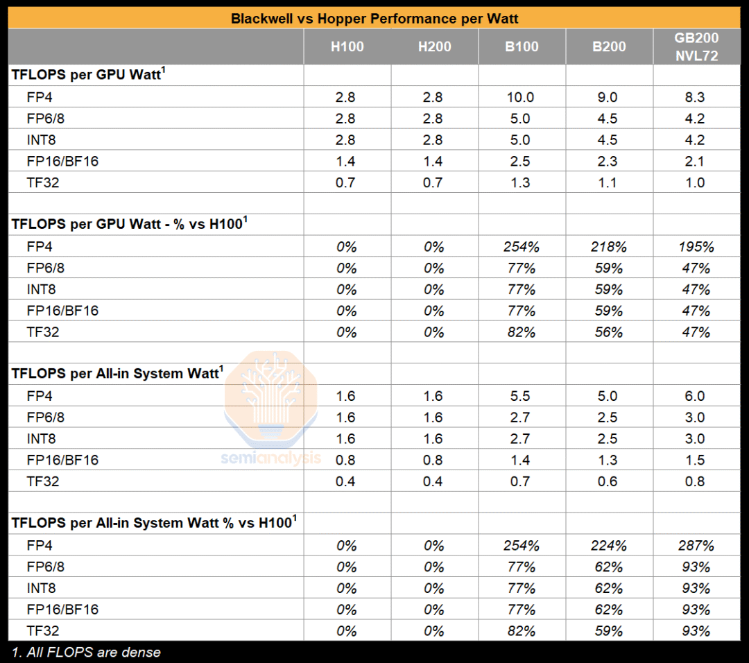 SemiAnalysis：BlackwellGPU性能/TCO深度分析—B100、B200、GB200NVL72-电子工程专辑