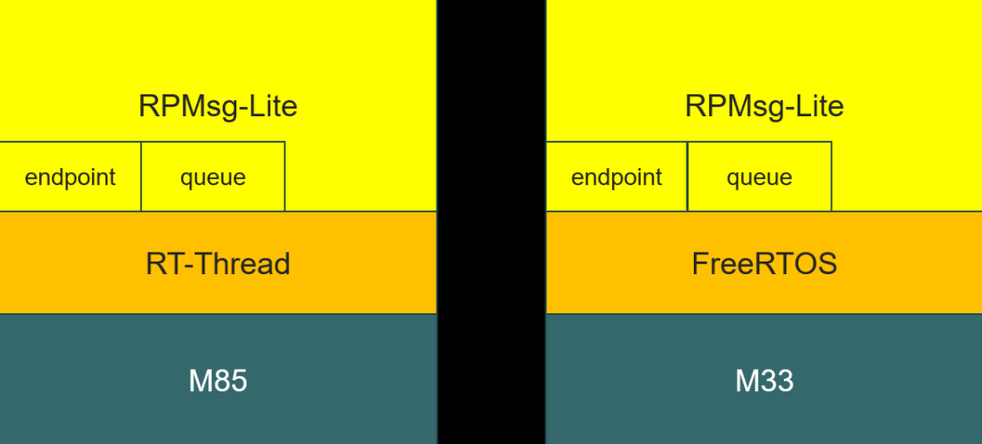 基于RT-Thread的RPMsg-Lite异构多核通信原理分析 | 技术集结-电子工程专辑