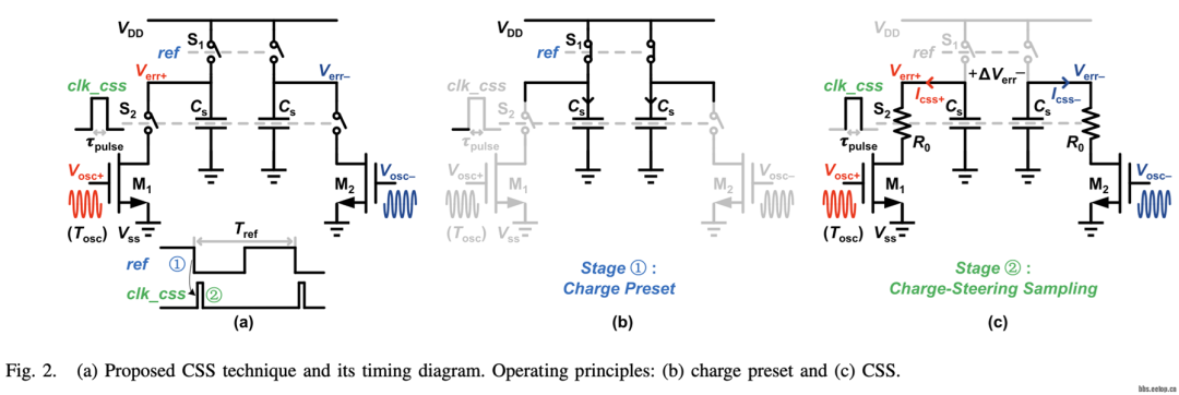 中科大JSSC论文 极低抖动全数字锁相环 ——A PLL Technique: Charge-Steering Sampling-电子工程专辑
