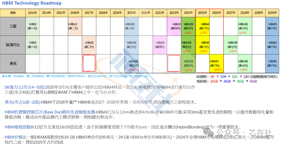 一文看懂存储器分类：DRAM：DDR、LPDDR、HBM丨NAND：eMMC、UFS、eMCP、uMCP详细介绍-电子工程专辑