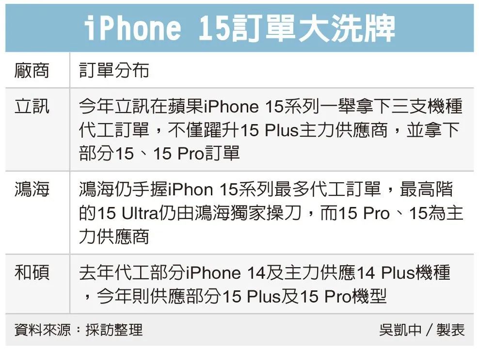 iPhone15订单大洗牌：立讯精密首次拿下三款机型代工订单-电子工程专辑