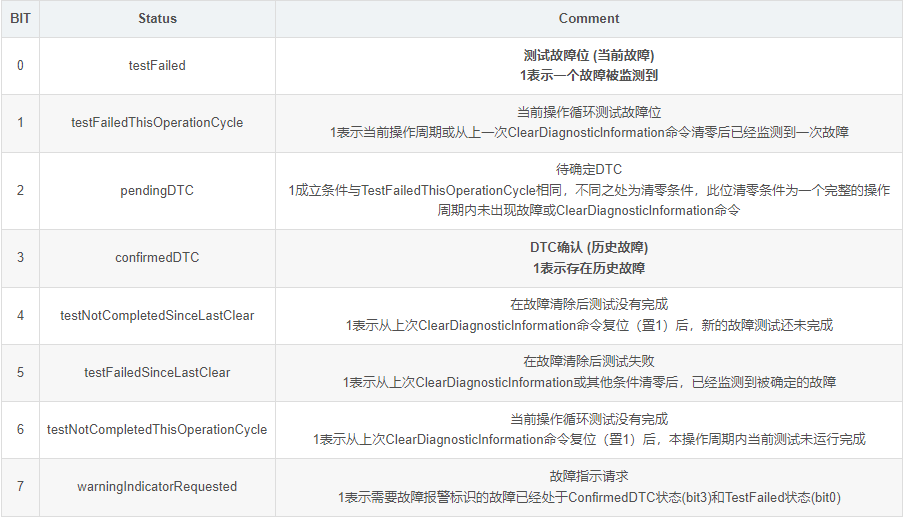 Dem模块—DTC解析与应用指南-电子工程专辑
