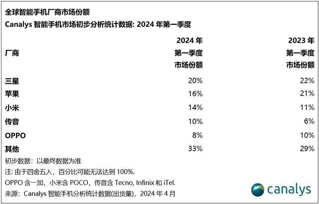 Canalys公布2024Q1全球手机出货量报告：三星、苹果、小米、传音、OPPO前五-电子工程专辑
