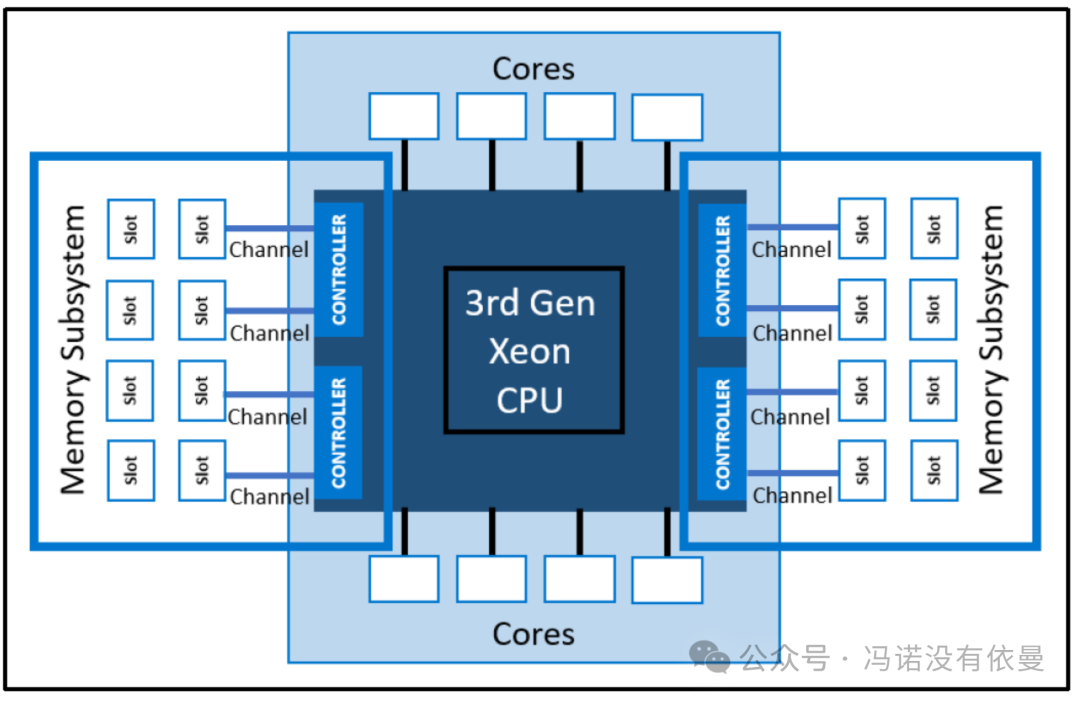内存中的数据是如何被加载到 cache 的-电子工程专辑