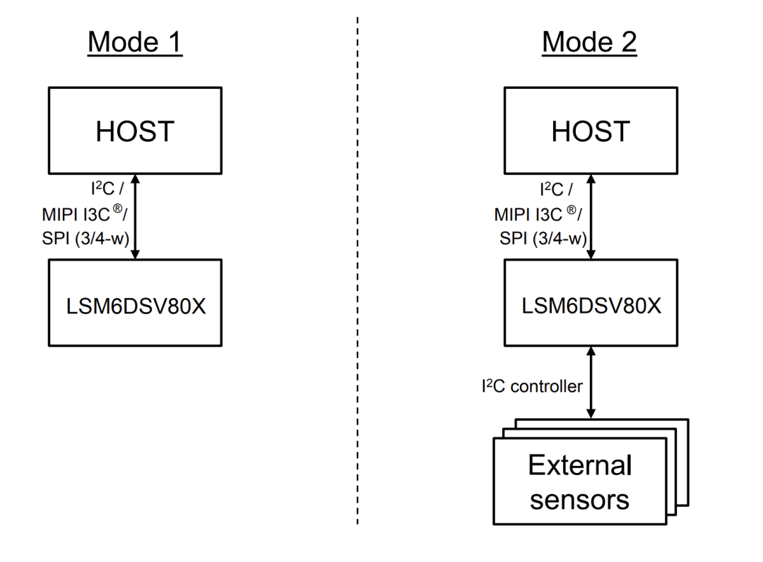 ST新品LSM6DSV80X-6轴IMU，高达80G值加速度计-电子工程专辑