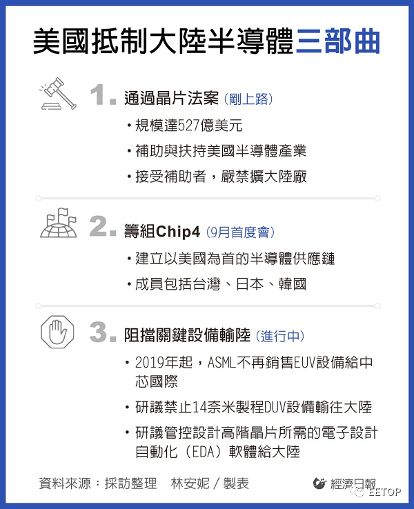 Chip4半导体四强同床异梦：美日铁了心、韩国：我太难了！台湾地区：提防台积电遭弱化！-电子工程专辑
