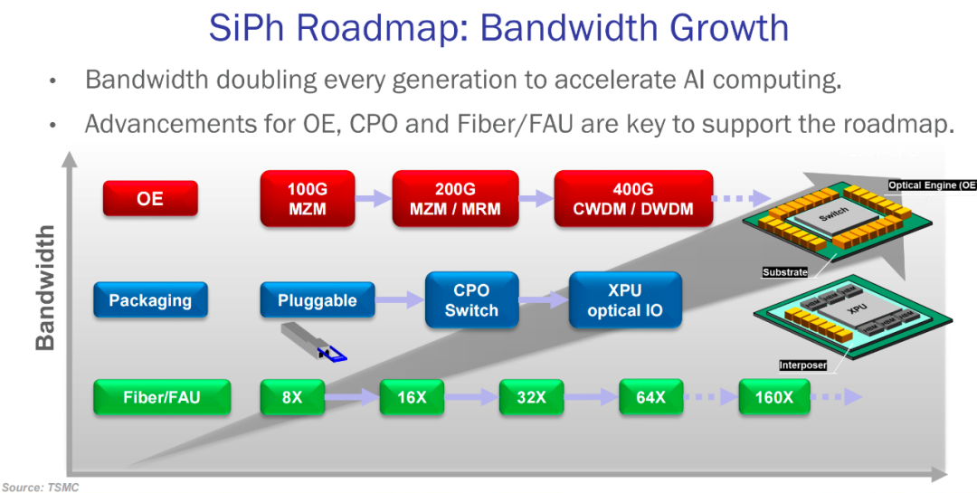 TSMC 高阶 CPO 技术与先进封装发展研究报告解读-电子工程专辑