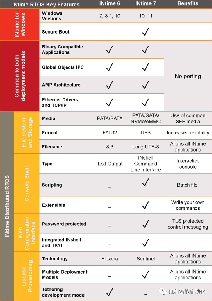 虹科快讯|实时操作系统INtimeRTOS第7版已正式发布！快来Get有哪些新功能-电子工程专辑