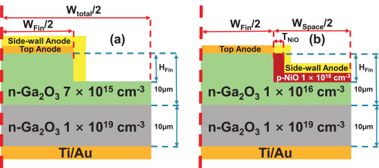低导通压与高击穿兼得？西电团队提出新型 β-Ga₂O₃ 异质结SBD结构-电子工程专辑