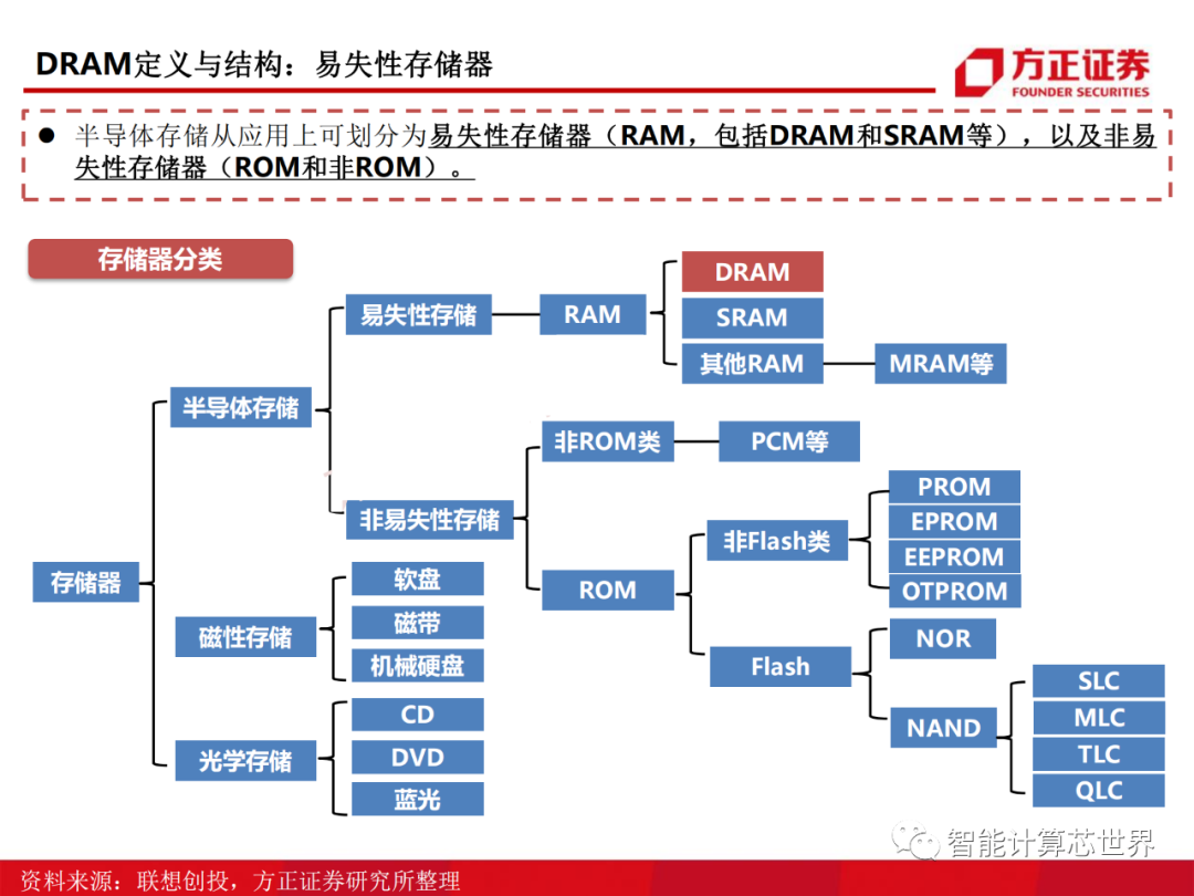 深度报告：DRAM存储芯片研究框架-电子工程专辑