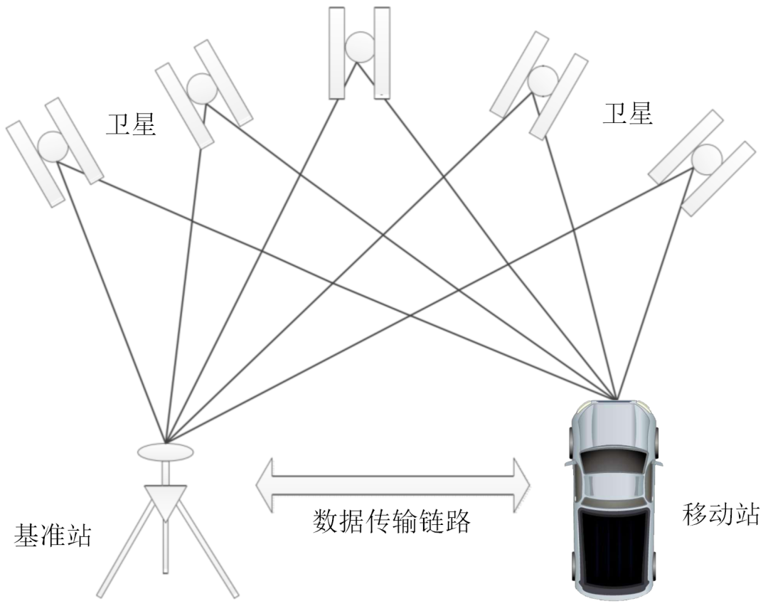 什么是RTK高精度定位技术？ - 面包板社区