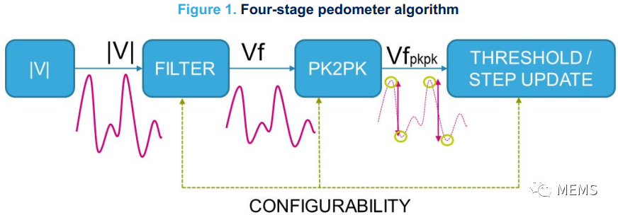 意法半导体发布一体式“运动+骨传导”传感器，可节省耳戴式设备空间和功耗-电子工程专辑