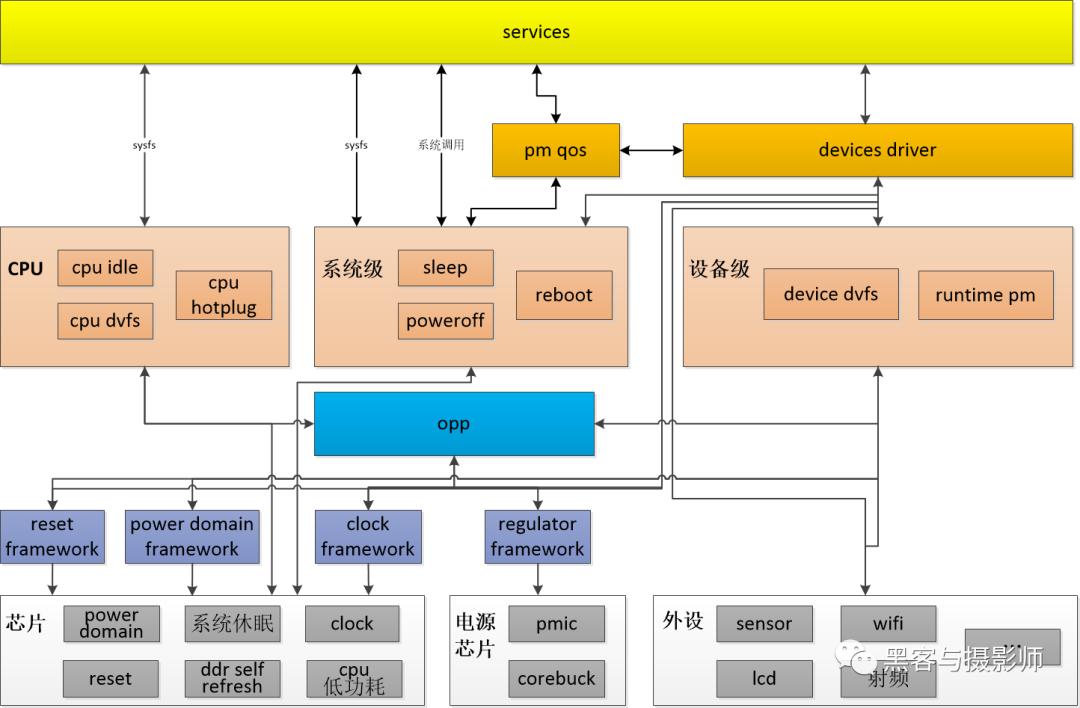 一文搞懂Linux电源管理（合集）-电子工程专辑