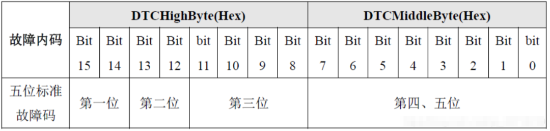 Dem模块—DTC解析与应用指南-电子工程专辑
