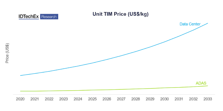 汽车ADAS和数据中心令高性能TIM抓狂-电子工程专辑