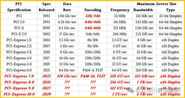 一文了解PCIe6.0的基础和测试-电子工程专辑