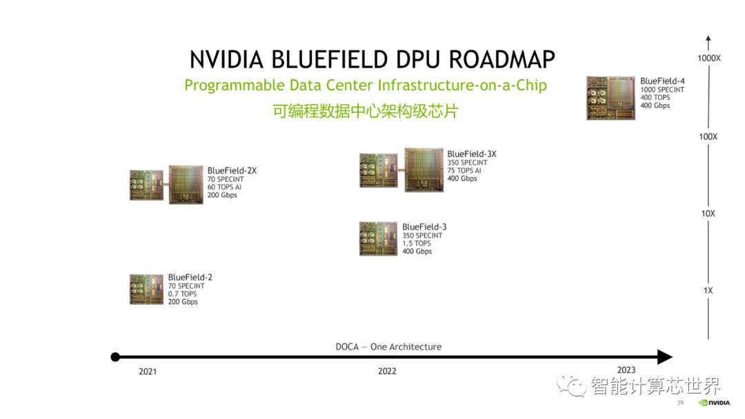 DPU集数据中心于芯片，实现数据中心突破-电子工程专辑