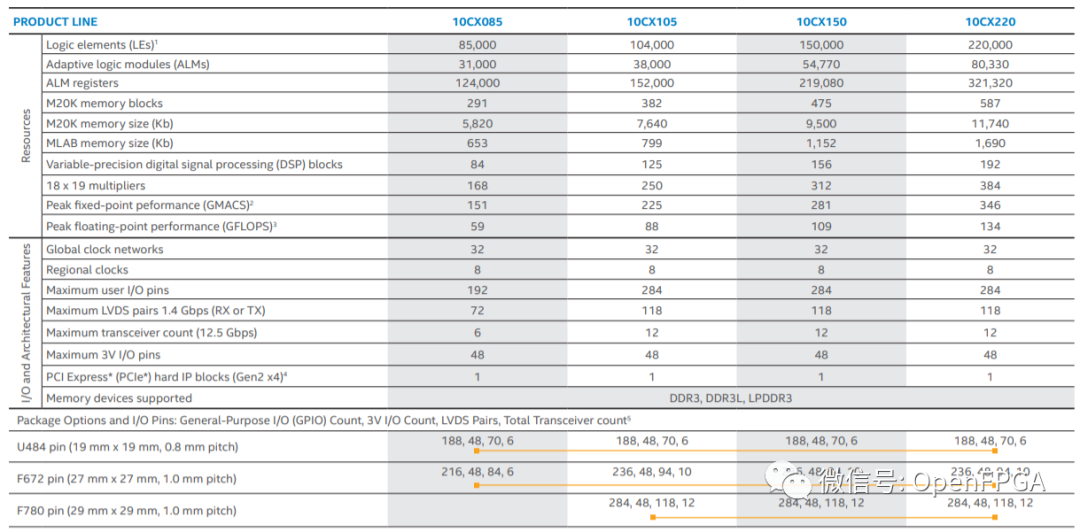 Intel（altera）系列FPGA简介-电子工程专辑