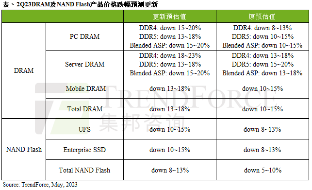 【一周观察】5月动力电池复苏在即；DRAM及NANDFlash均价跌幅扩大；电视面板需求回温-电子工程专辑