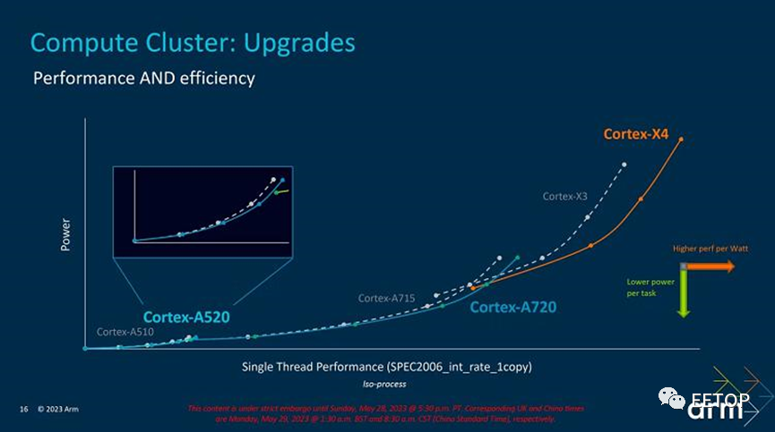 Arm发布CortexX4，功耗可降低40%-电子工程专辑