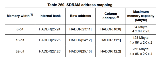 MCU上玩转Linux系列之九:STM32F429的SDRAM控制器介绍-电子工程专辑