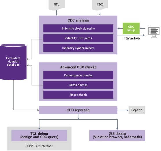 CDC验证：数十亿门级ASIC设计的最大挑战之一-电子工程专辑