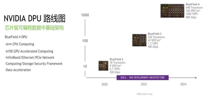 英伟达吹爆的DPU到底是啥？真能做到与CPU、GPU比肩？-电子工程专辑