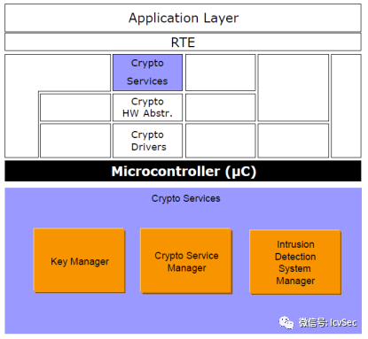 AUTOSAR IDS标准介绍-电子工程专辑