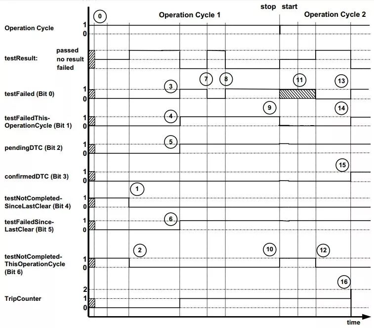 一文搞懂AUTOSAR的DEM模块-电子工程专辑