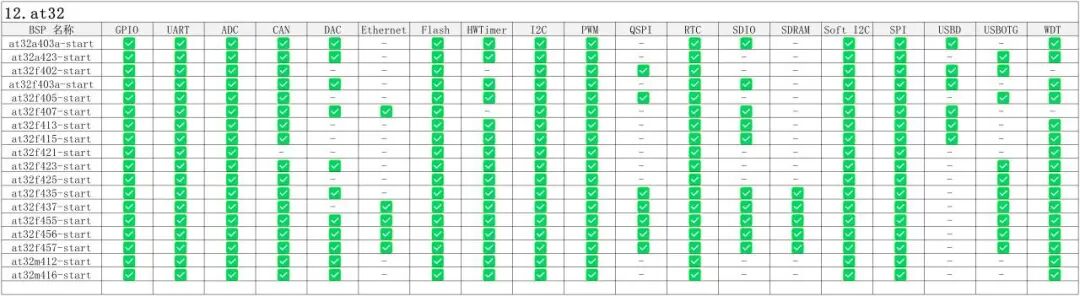 敢不敢让你的芯片上榜？RT-Thread最全BSP支持清单重磅更新！| 技术集结-电子工程专辑