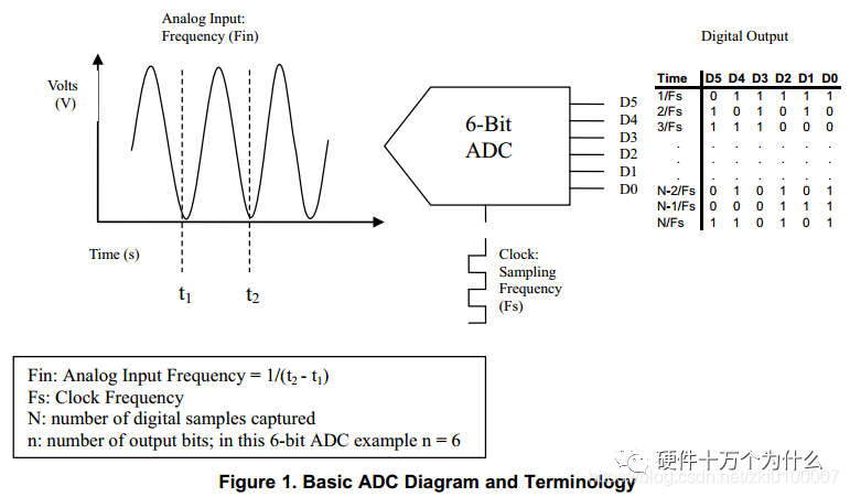 关于高速ADC，看这一篇就够了！-电子工程专辑