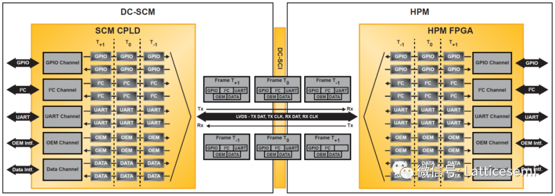硬核干货：在莱迪思FPGA中实现DC-SCM-电子工程专辑