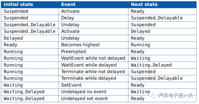 符合AUTOSAR标准的RTA-OS--Task详解-电子工程专辑