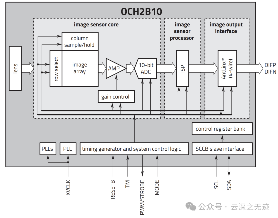 OVM6946接口分析-AntLinx的由来-电子工程专辑