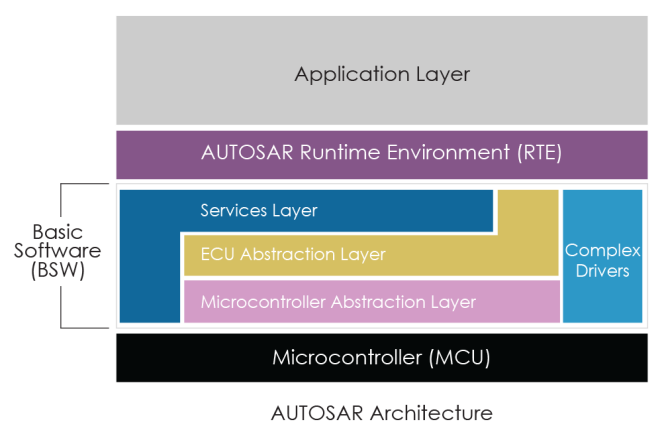 AUTOSAR 系统全流程开发与分层架构解析-电子工程专辑