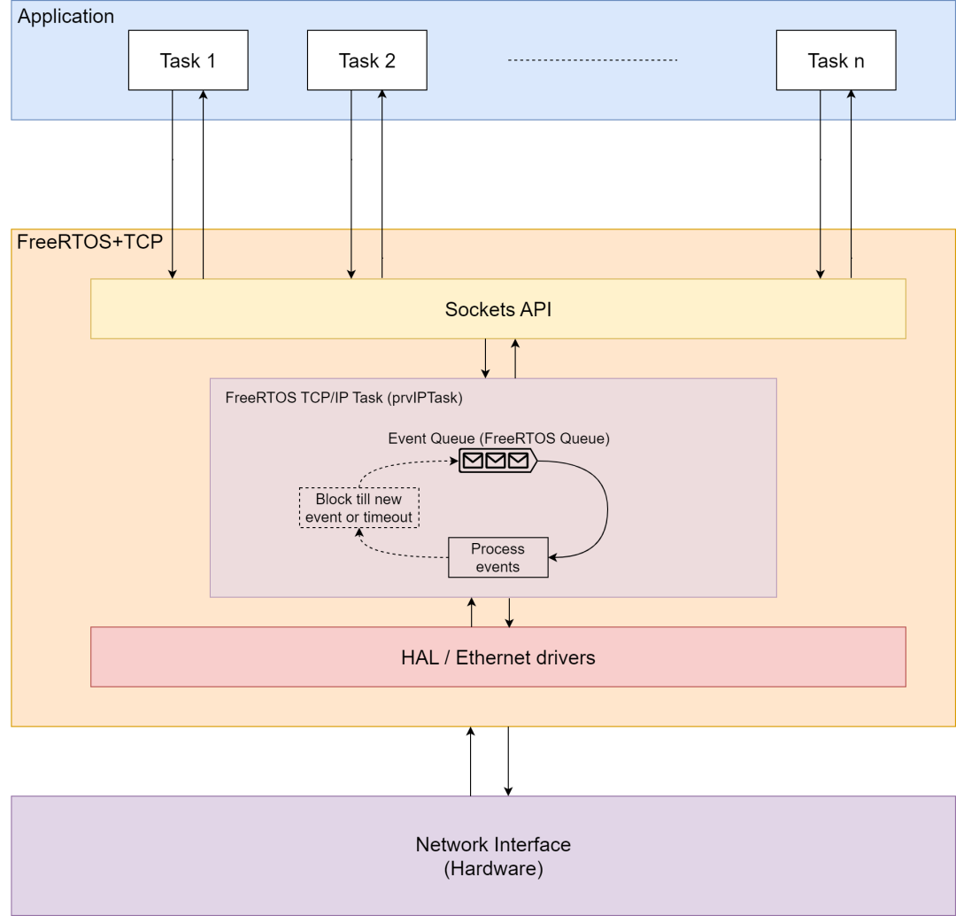FreeRTOS-TCP 软件架构原理及局限性-电子工程专辑