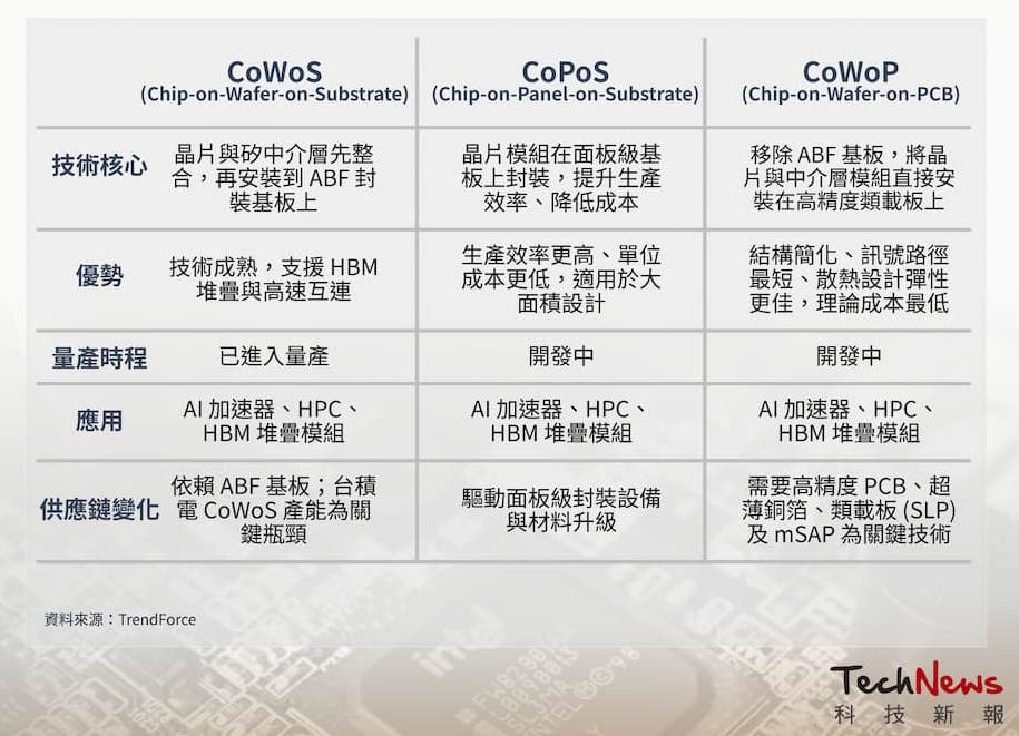 CoWoS、CoPoS、CoWoP傻傻分不清？三大先进封装技术详解-电子工程专辑