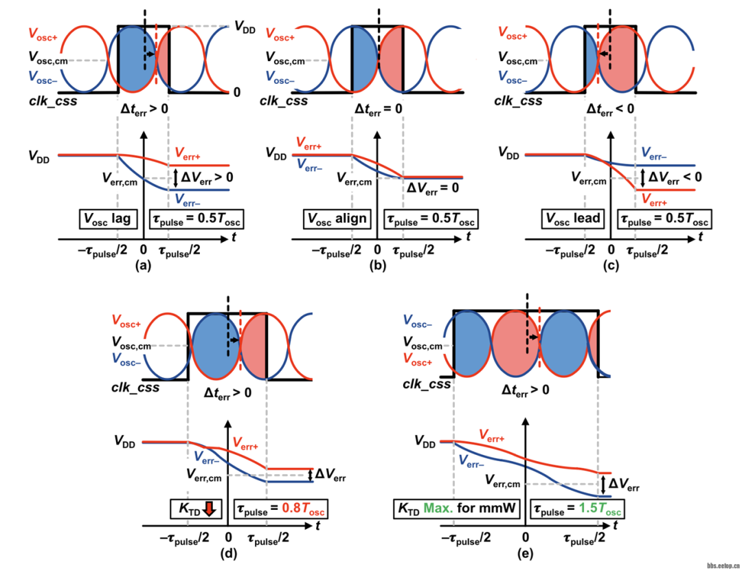 中科大JSSC论文 极低抖动全数字锁相环 ——A PLL Technique: Charge-Steering Sampling-电子工程专辑