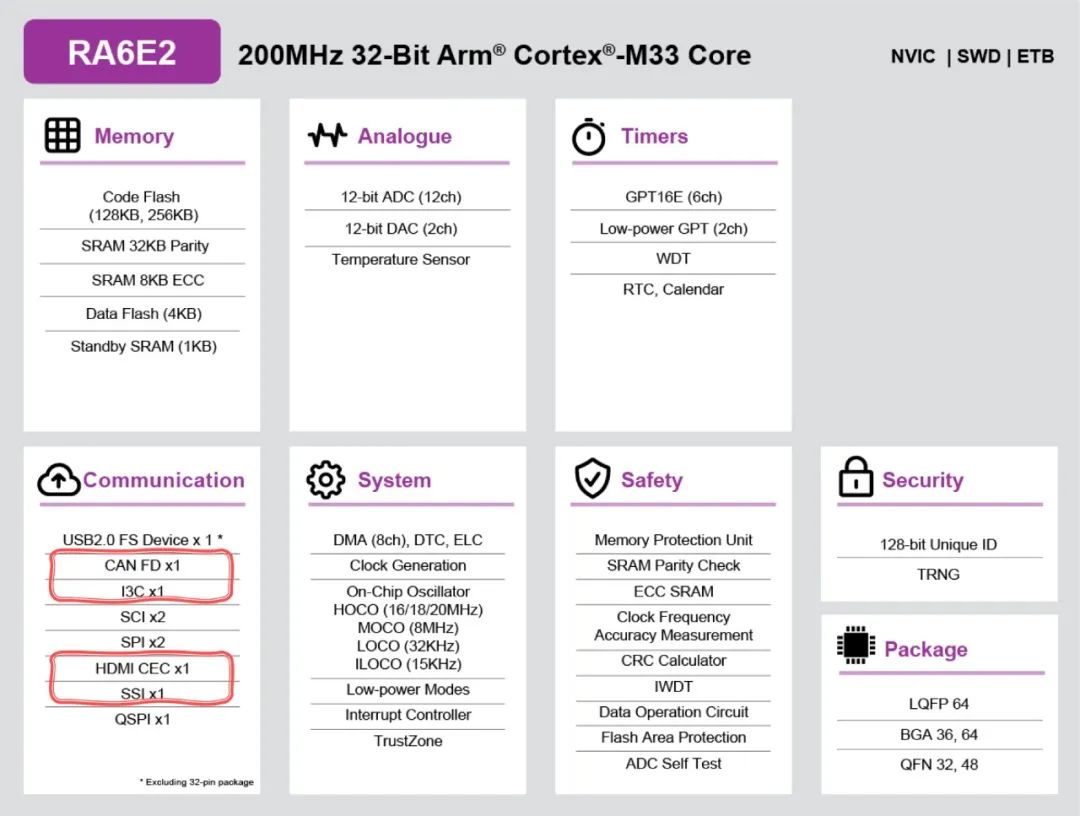 瑞萨RA入门级产品RA4E2&RA6E2外设简介（上）-电子工程专辑